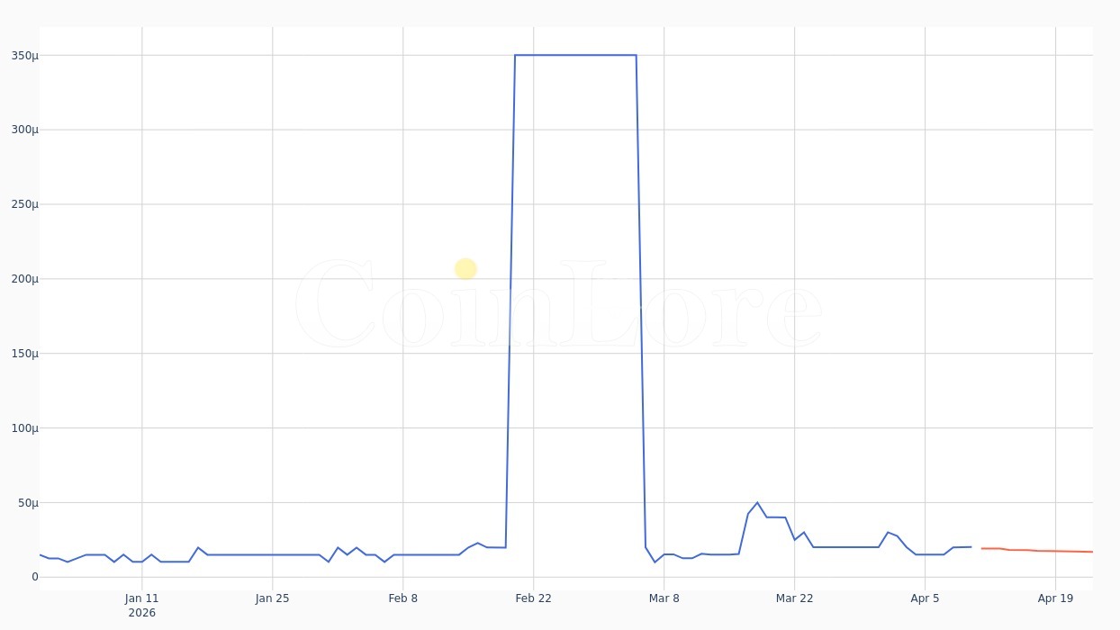 Saitama Inu kısa vadeli fiyat tahmini
