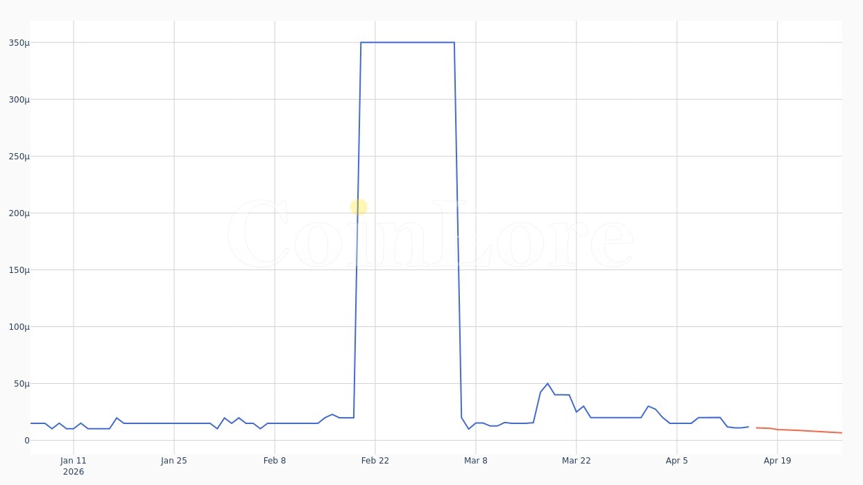 Predicción del precio a corto plazo de Saitama Inu