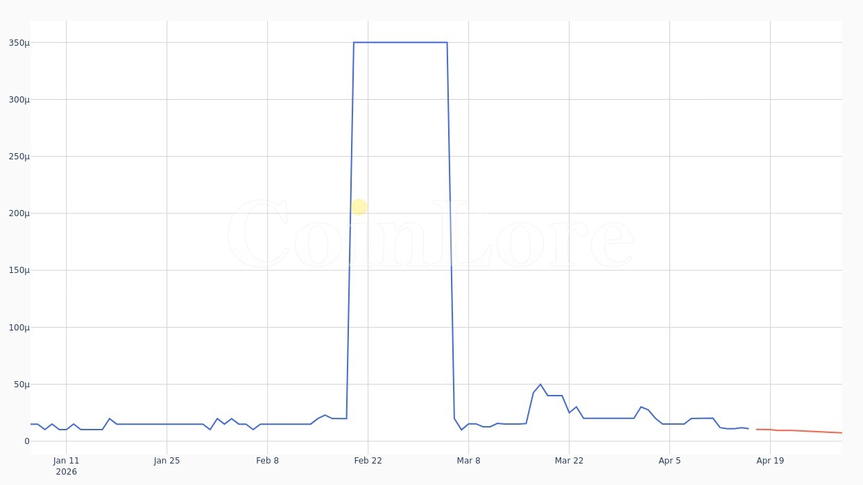 Saitama Inu kısa vadeli fiyat tahmini