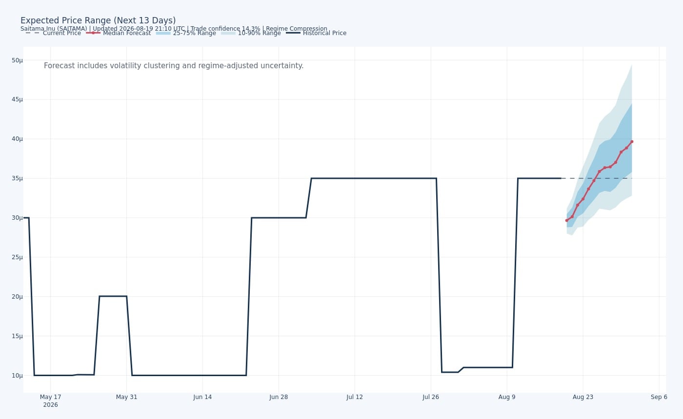 Saitama Inu price forecast next 13 days with confidence range and prediction bands