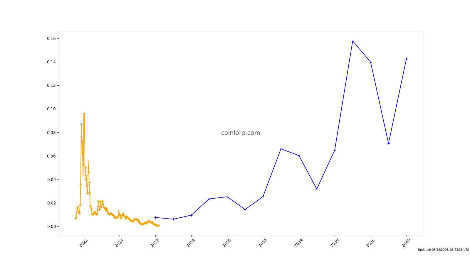 Saito долгосрочные прогноз курса