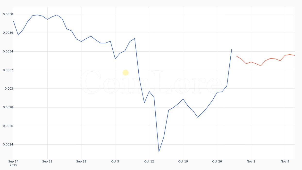 Saito краткосрочный прогноз курса