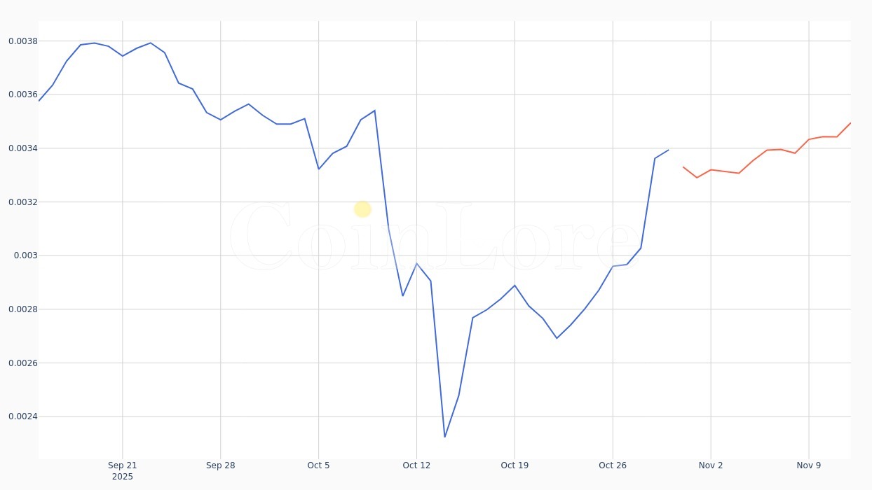 Predicción del precio a corto plazo de Saito