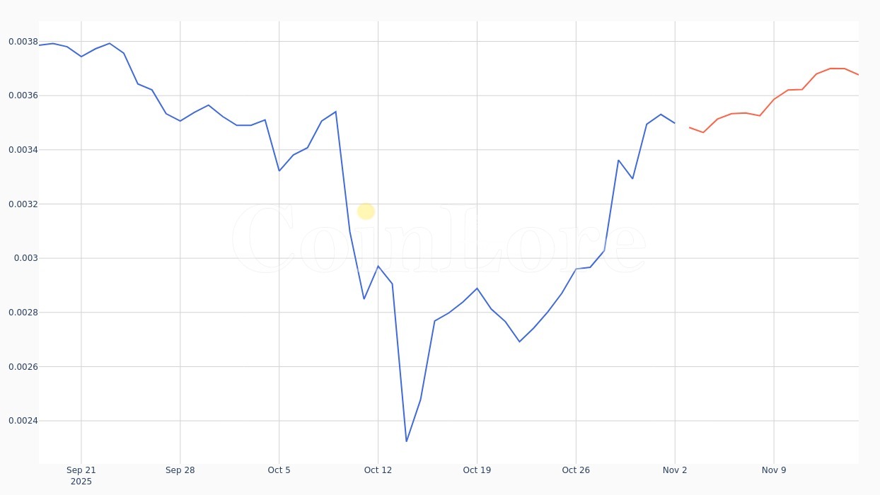 Saito short-term price prediction