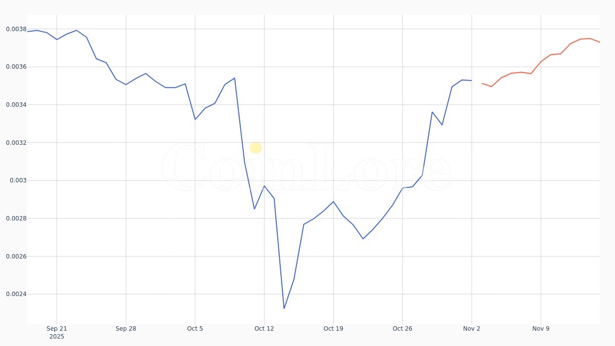 Saito kısa vadeli fiyat tahmini
