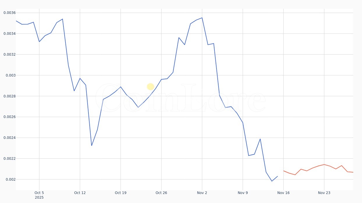 Saito short-term price prediction