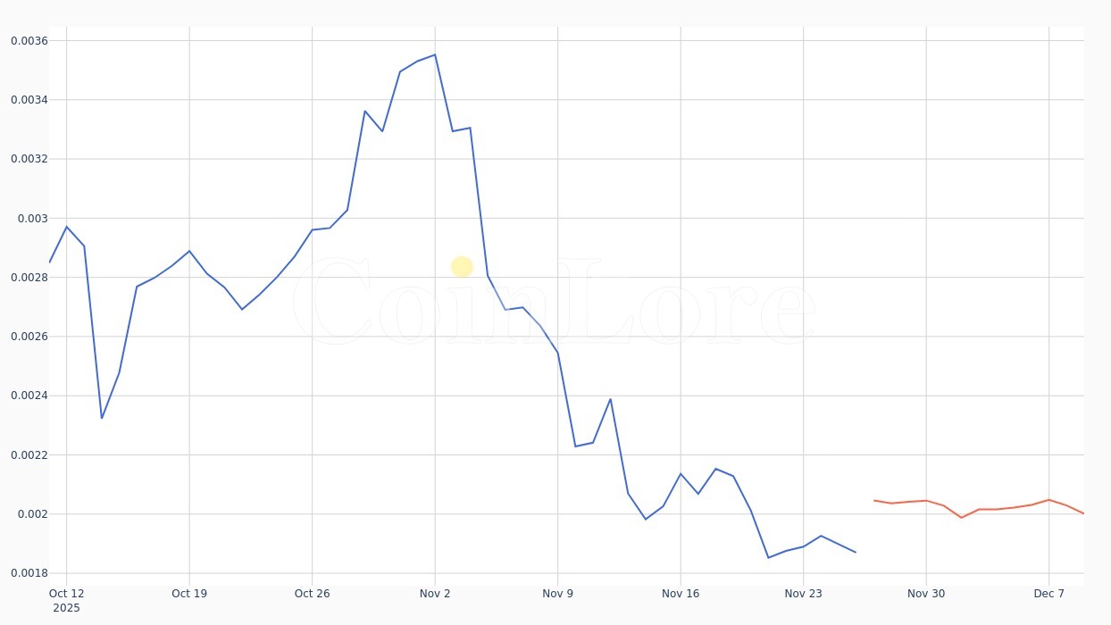 Saito short-term price prediction