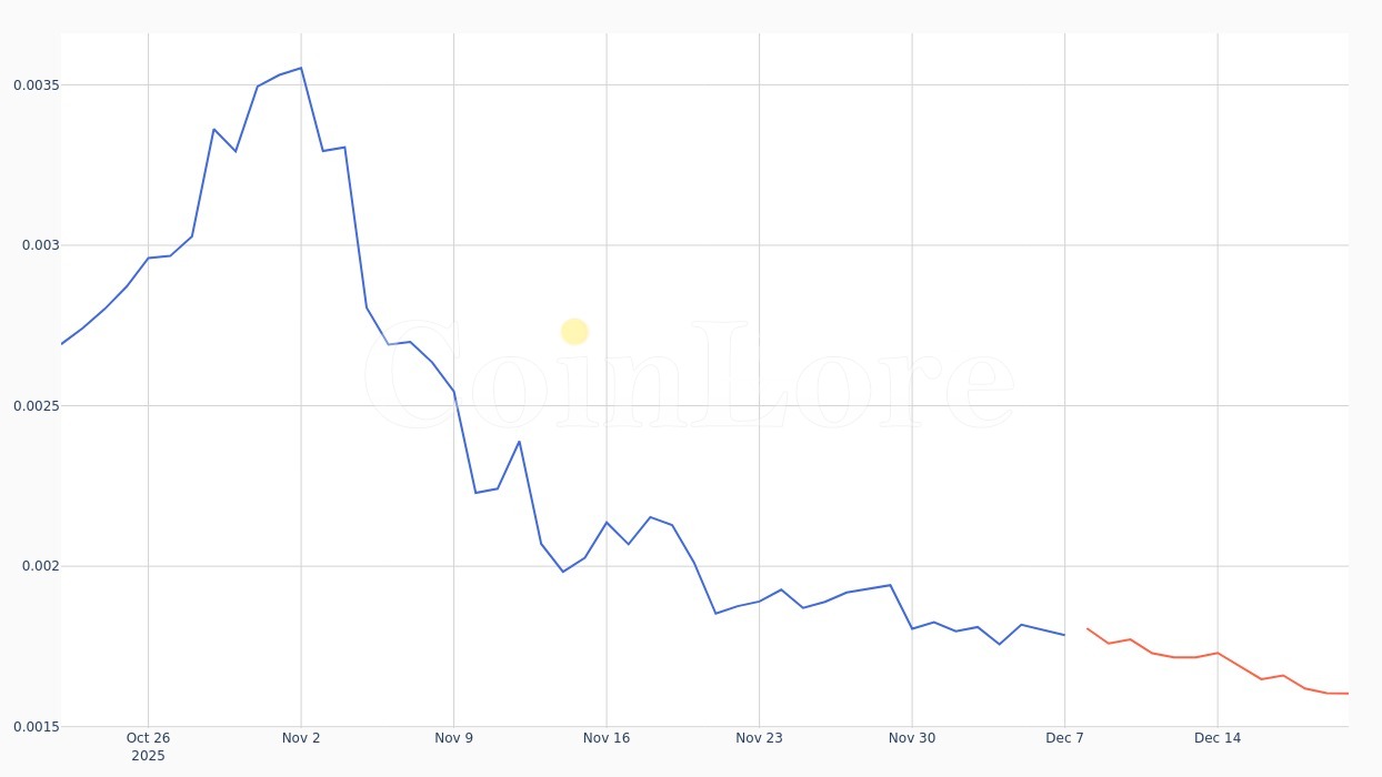 Saito short-term price prediction