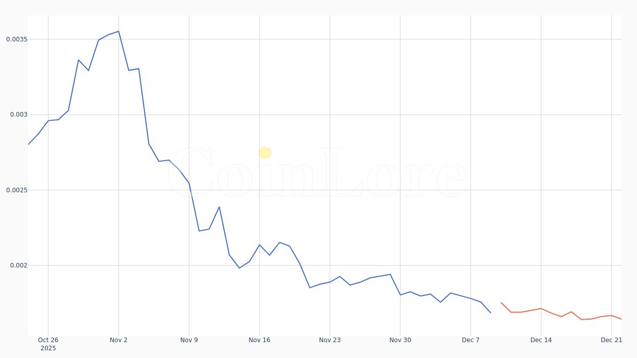 Saito short-term price prediction