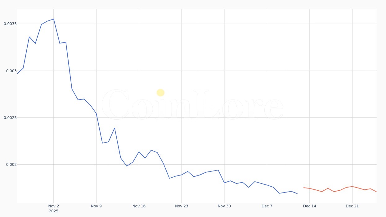 Saito short-term price prediction