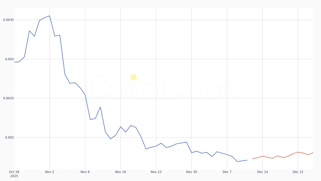 Saito short-term price prediction