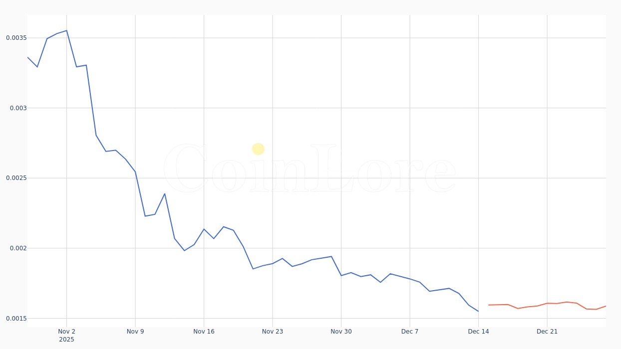 Predicción del precio a corto plazo de Saito