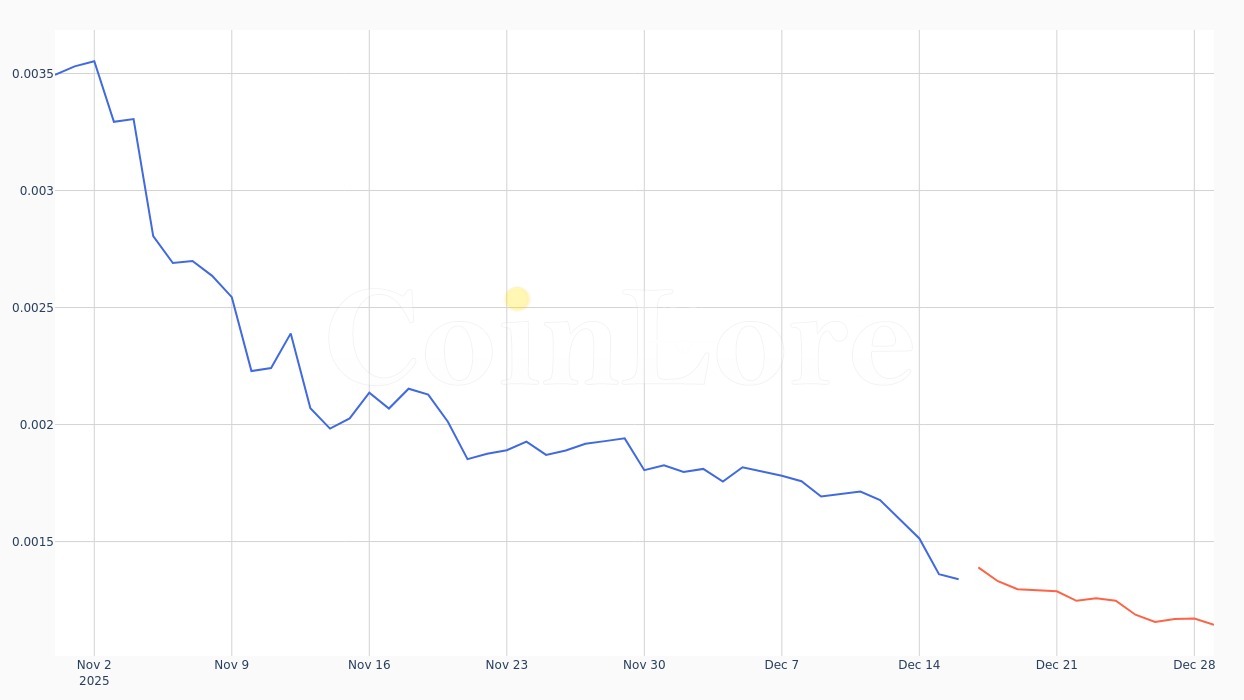 Saito kısa vadeli fiyat tahmini