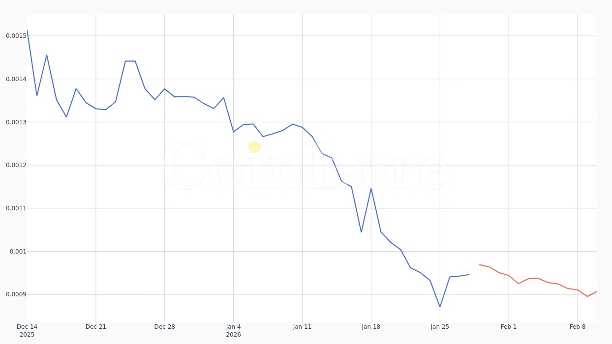 Saito краткосрочный прогноз курса