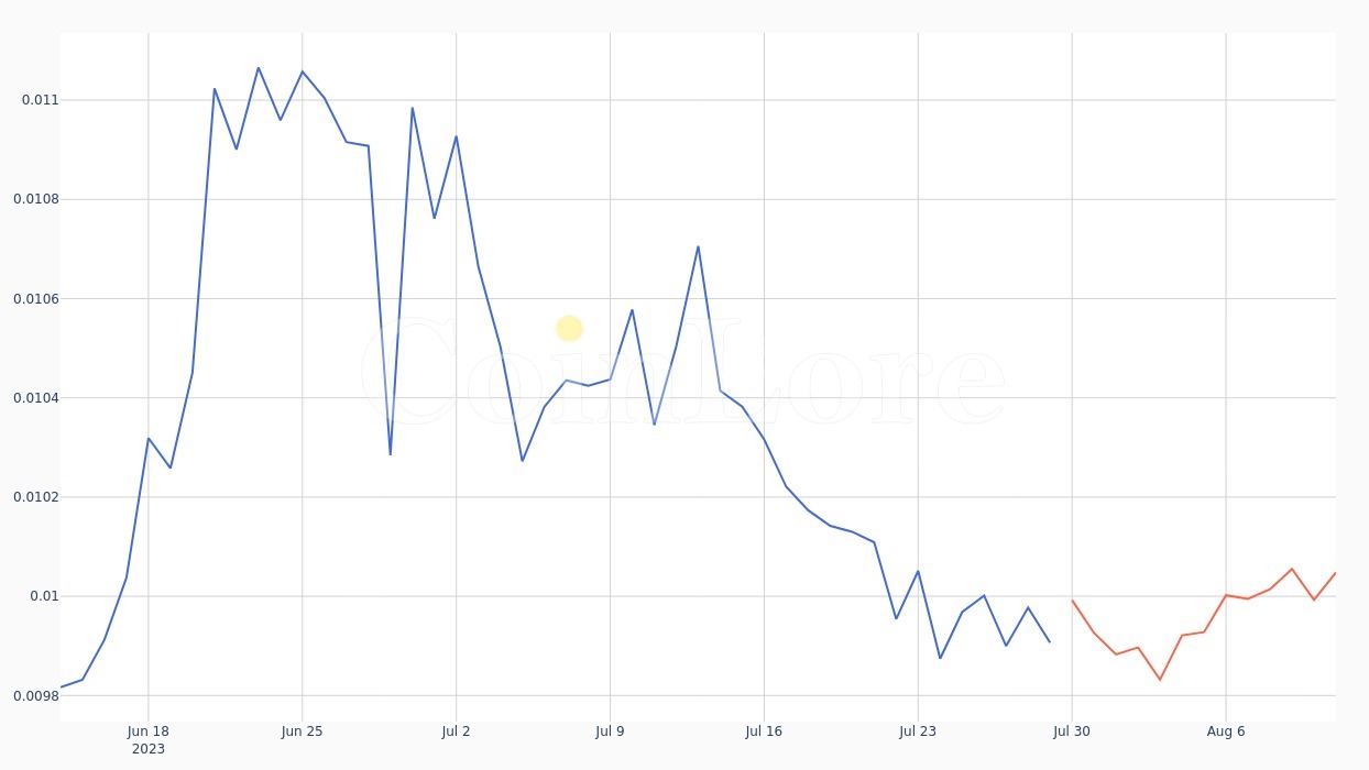 Predicción del precio a corto plazo de Saito
