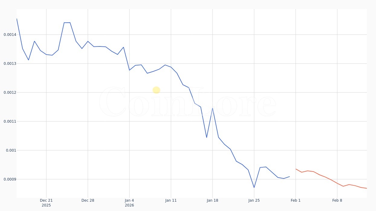 Saito kısa vadeli fiyat tahmini