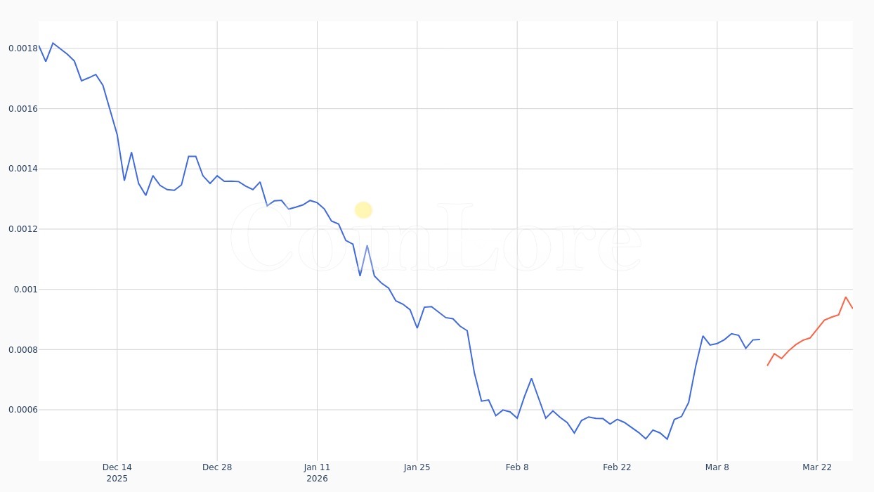 Predicción del precio a corto plazo de Saito