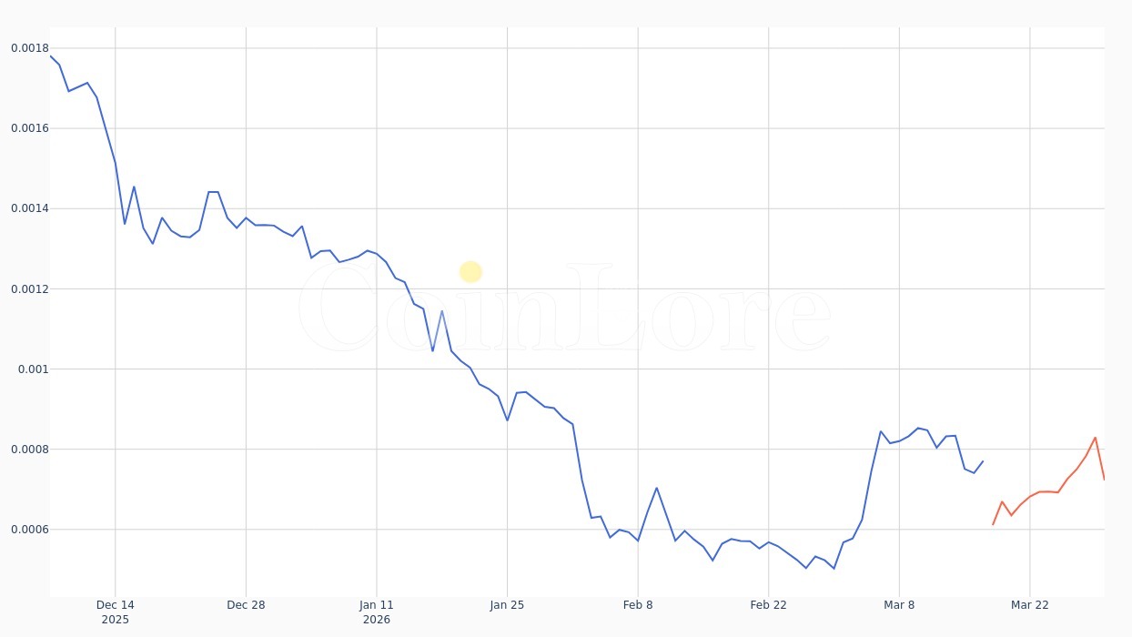 Saito kısa vadeli fiyat tahmini