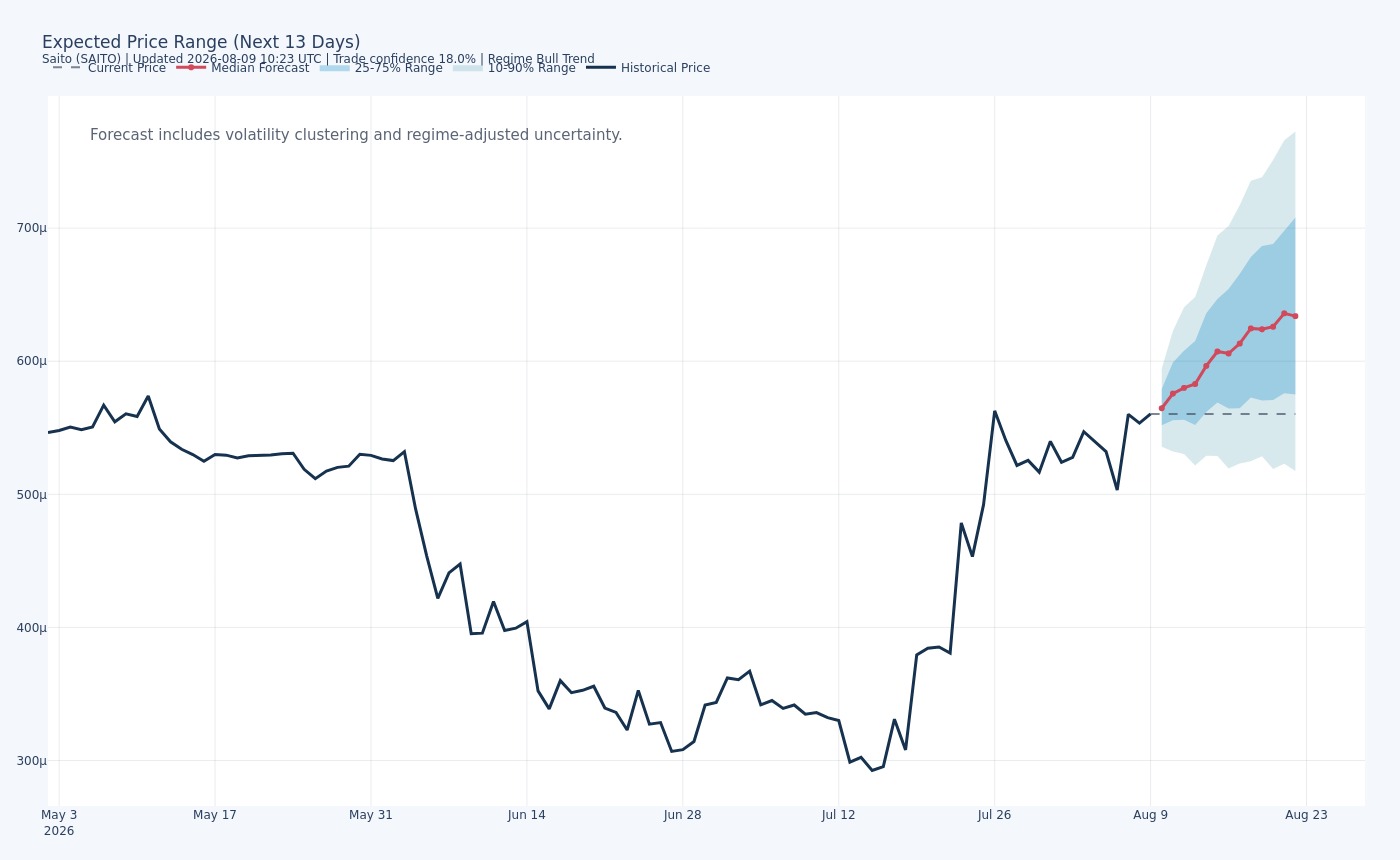 Saito price forecast next 13 days with confidence range and prediction bands