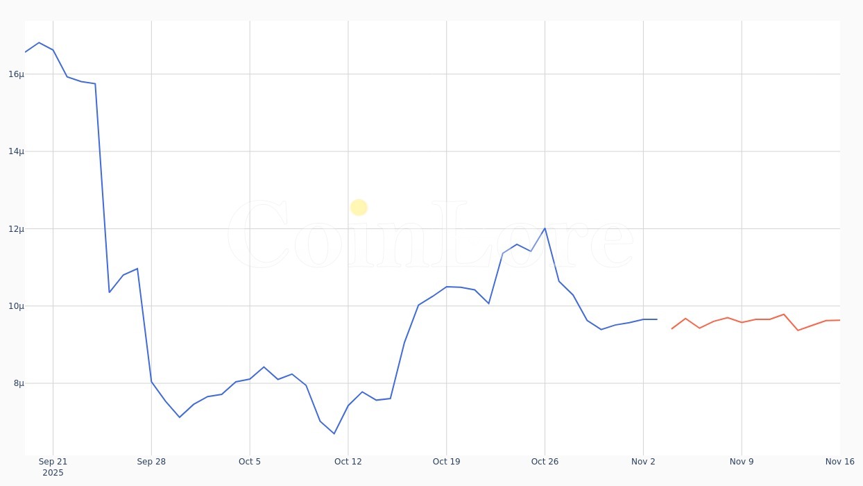 Salad kurzfristige Kurs prognose
