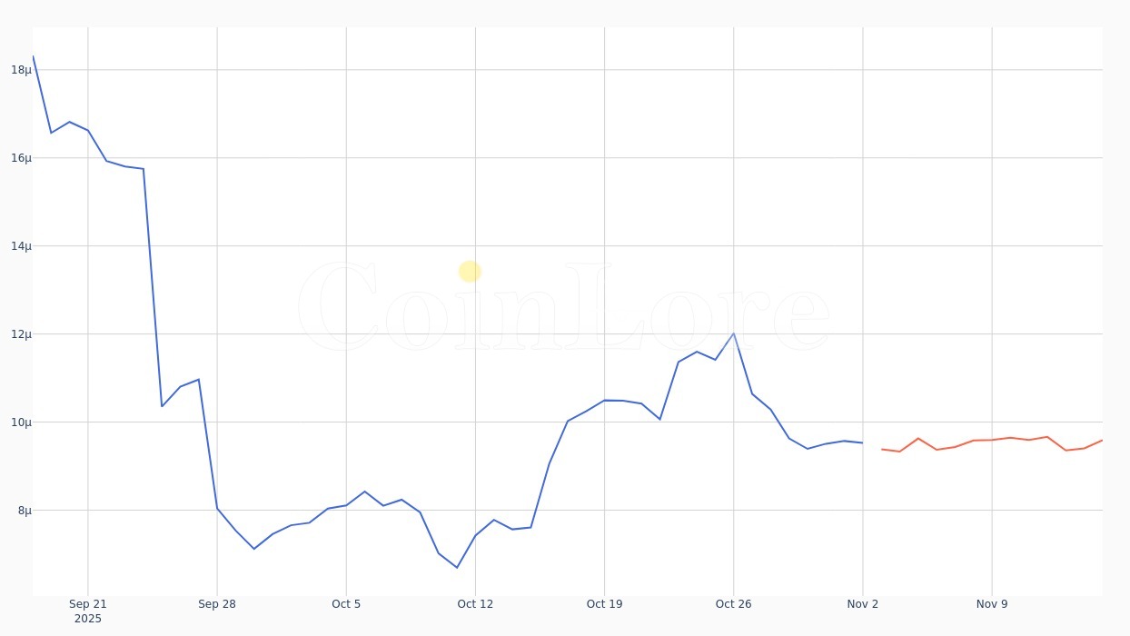 Salad краткосрочный прогноз курса