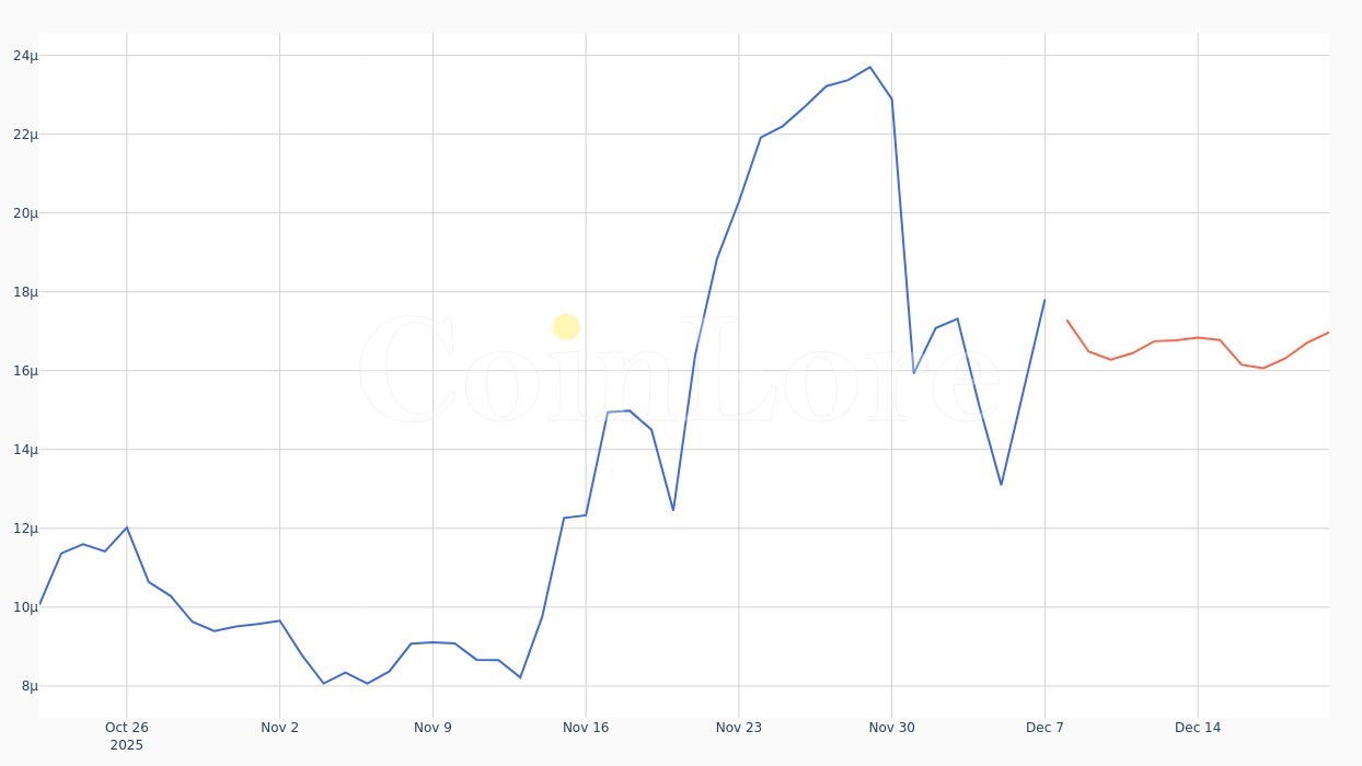 Salad short-term price prediction
