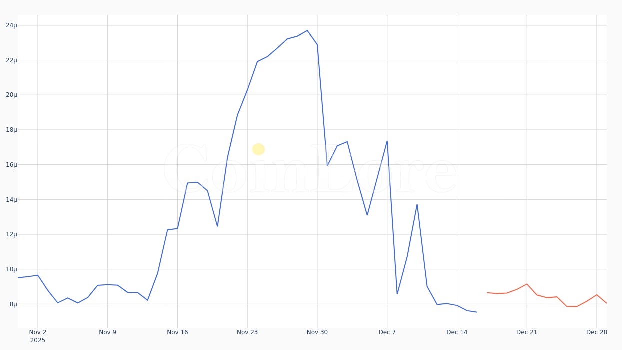 Salad краткосрочный прогноз курса