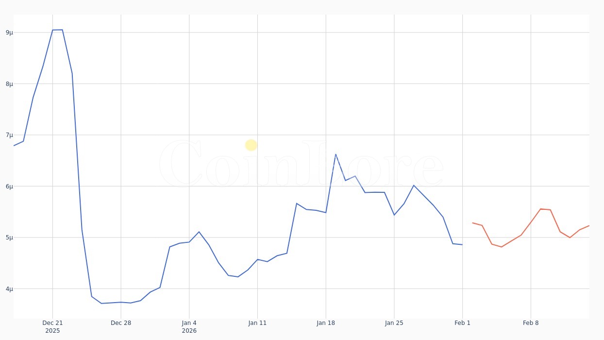 Salad краткосрочный прогноз курса