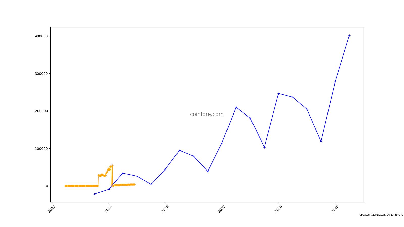 Saliamonas Banaitis price prediction long-term