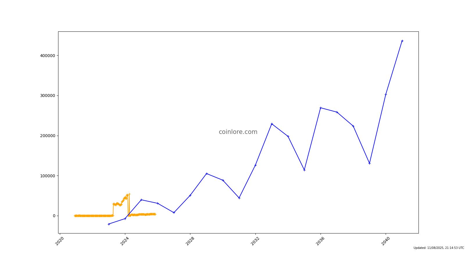 Saliamonas Banaitis price prediction long-term