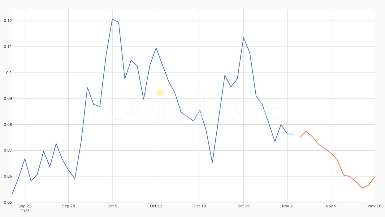 SalmonSwap short-term price prediction