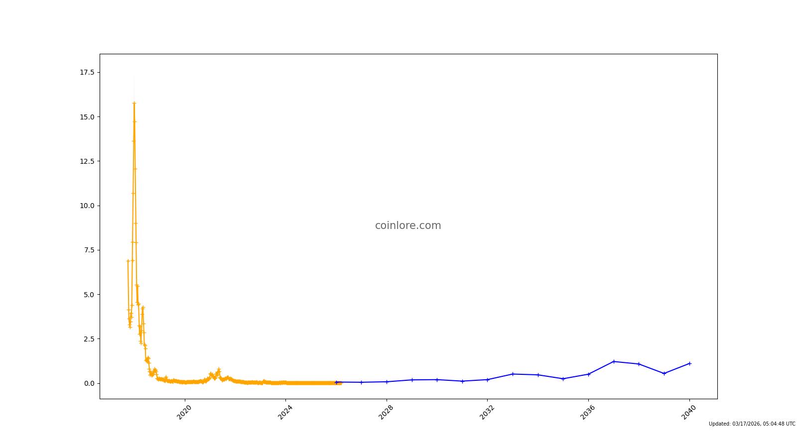 Predicción del precio de SALT a largo plazo