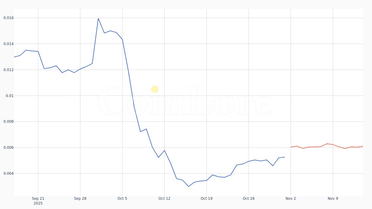 SALT краткосрочный прогноз курса