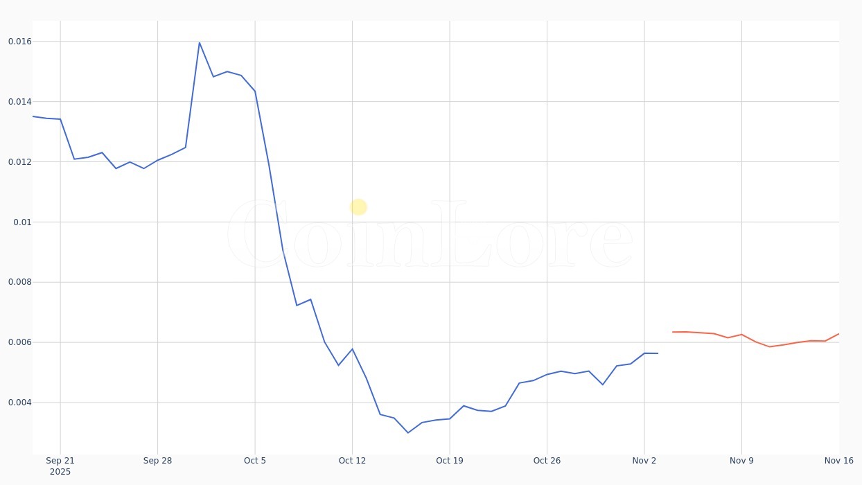 SALT kurzfristige Kurs prognose