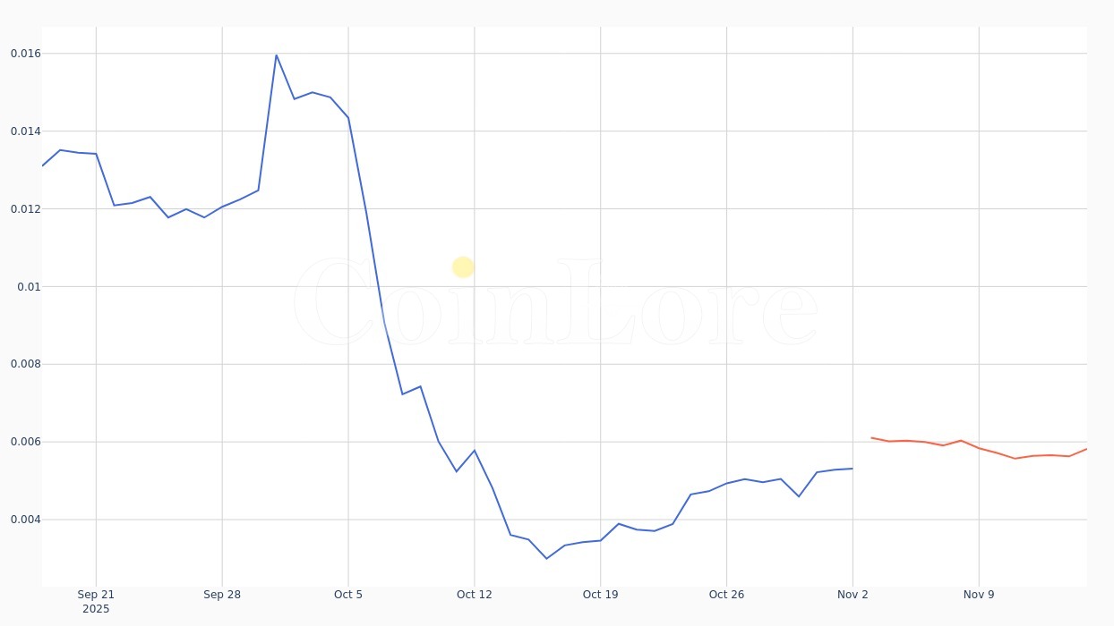 SALT kısa vadeli fiyat tahmini
