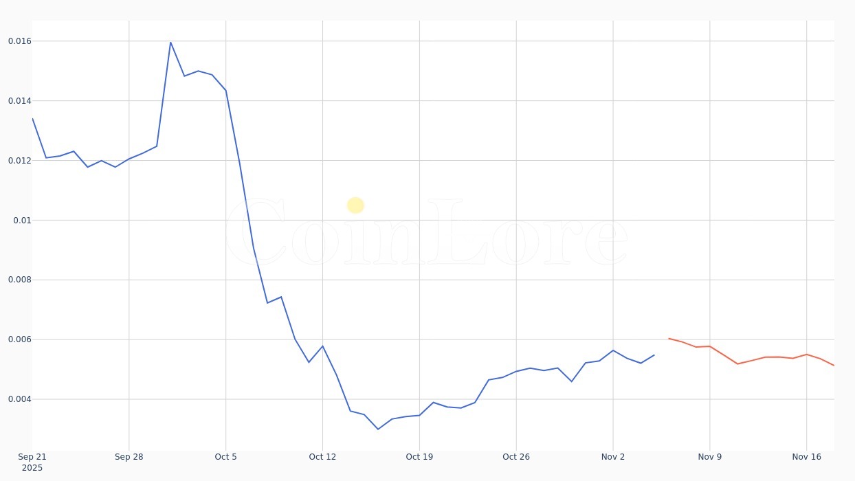 SALT short-term price prediction