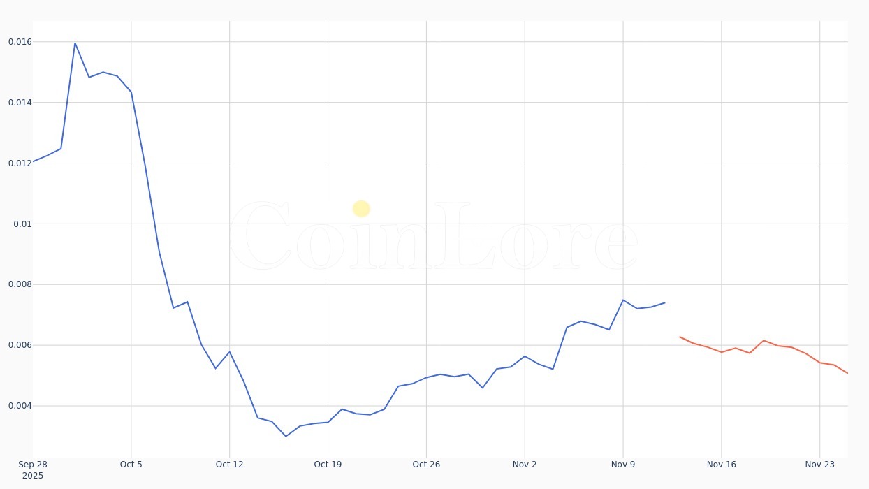 SALT short-term price prediction