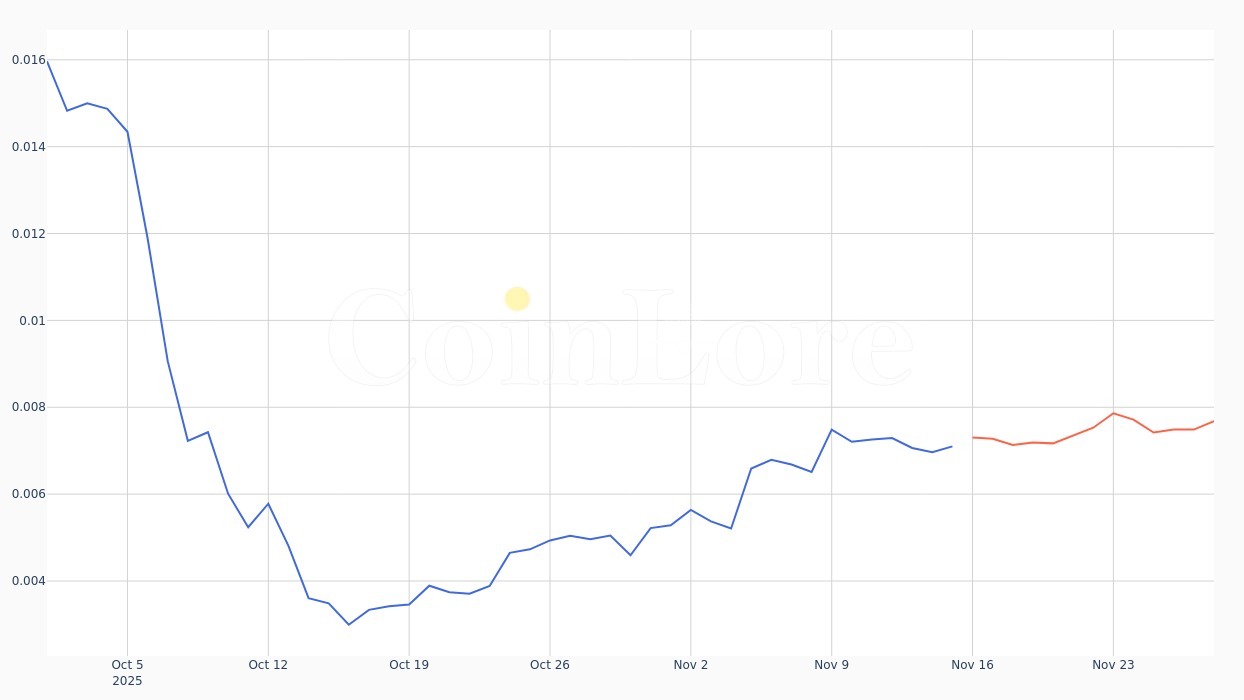 SALT short-term price prediction
