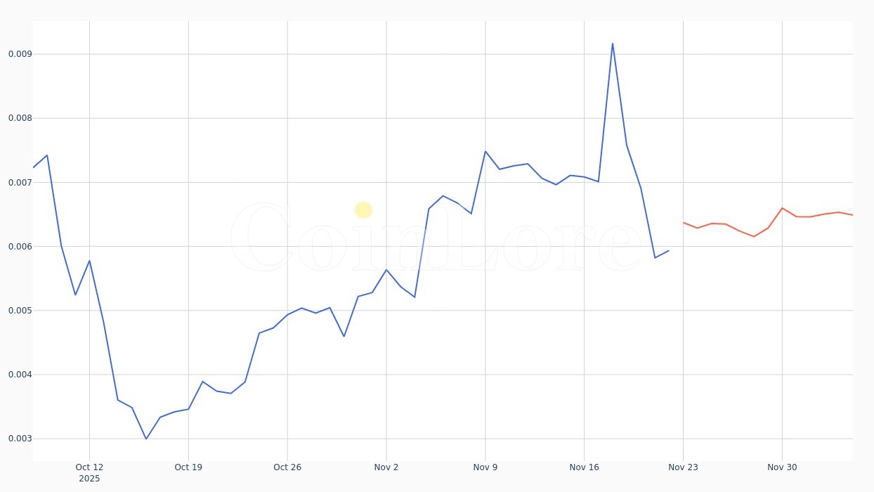 SALT short-term price prediction