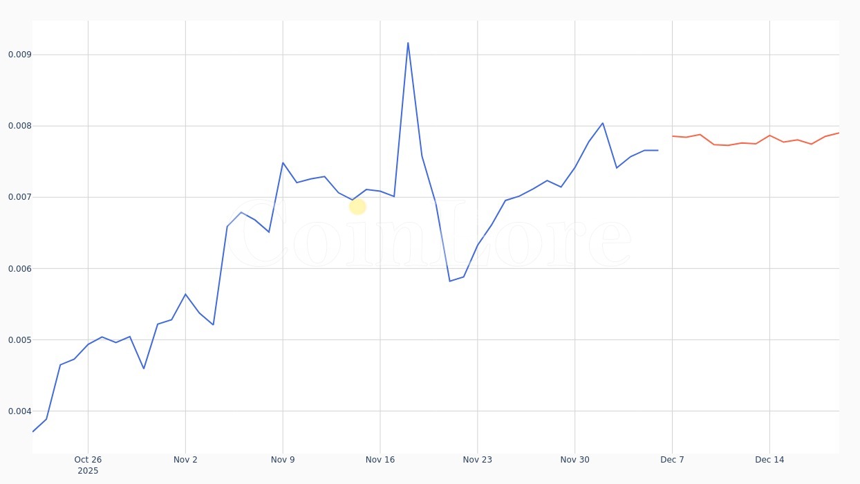 SALT short-term price prediction