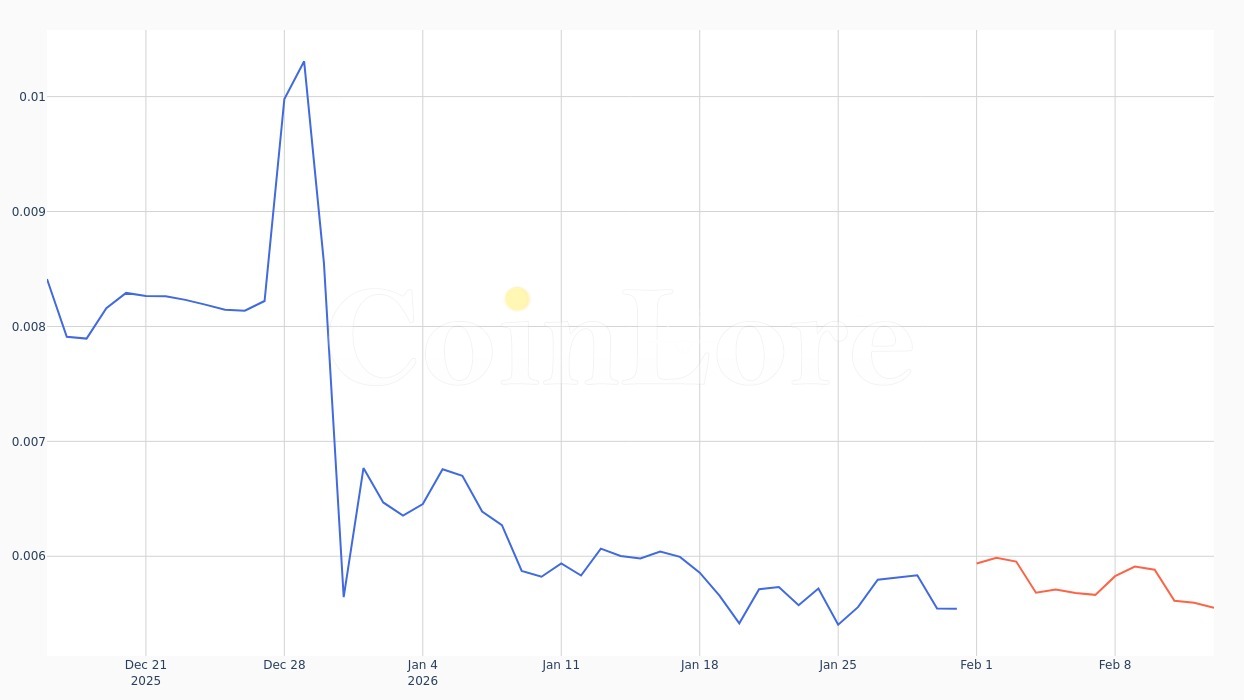 SALT краткосрочный прогноз курса
