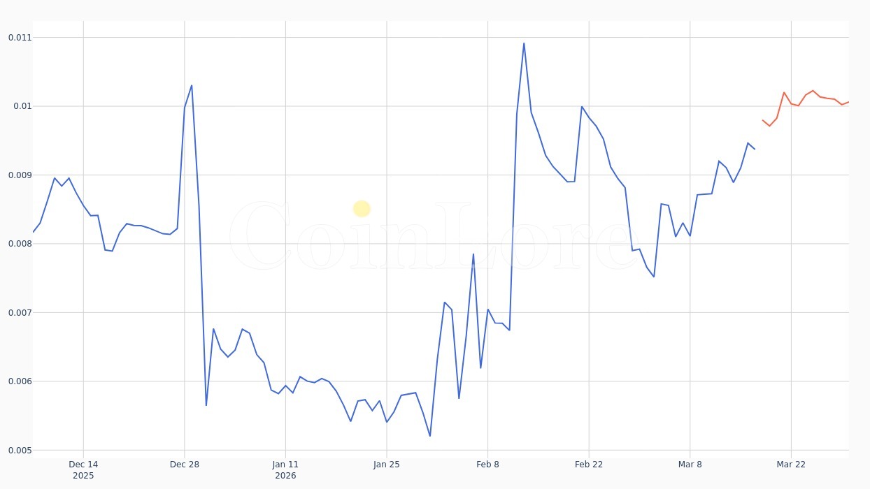 SALT краткосрочный прогноз курса