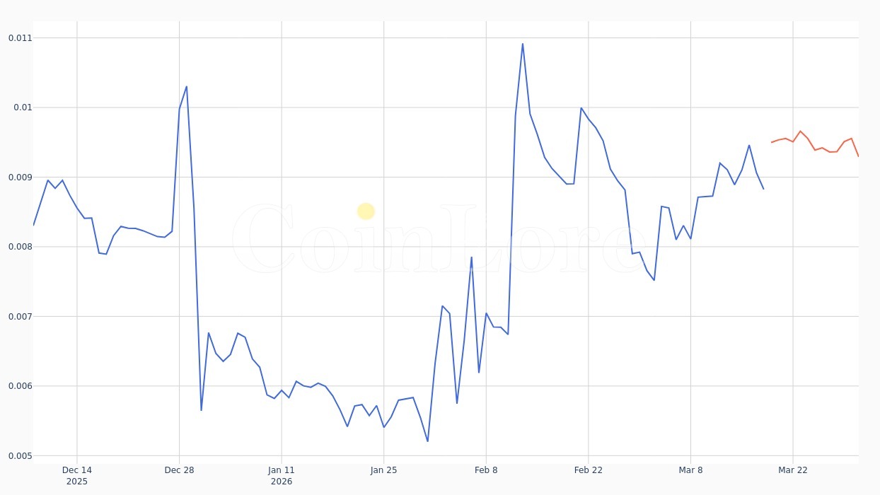 SALT kısa vadeli fiyat tahmini