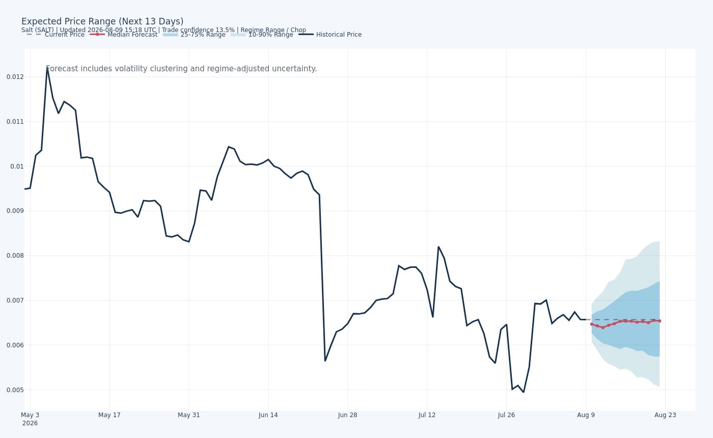 SALT price forecast next 13 days with confidence range and prediction bands