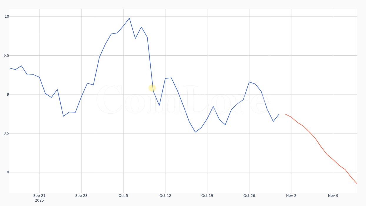 SaluS short-term price prediction