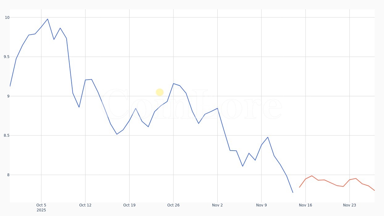 SaluS short-term price prediction