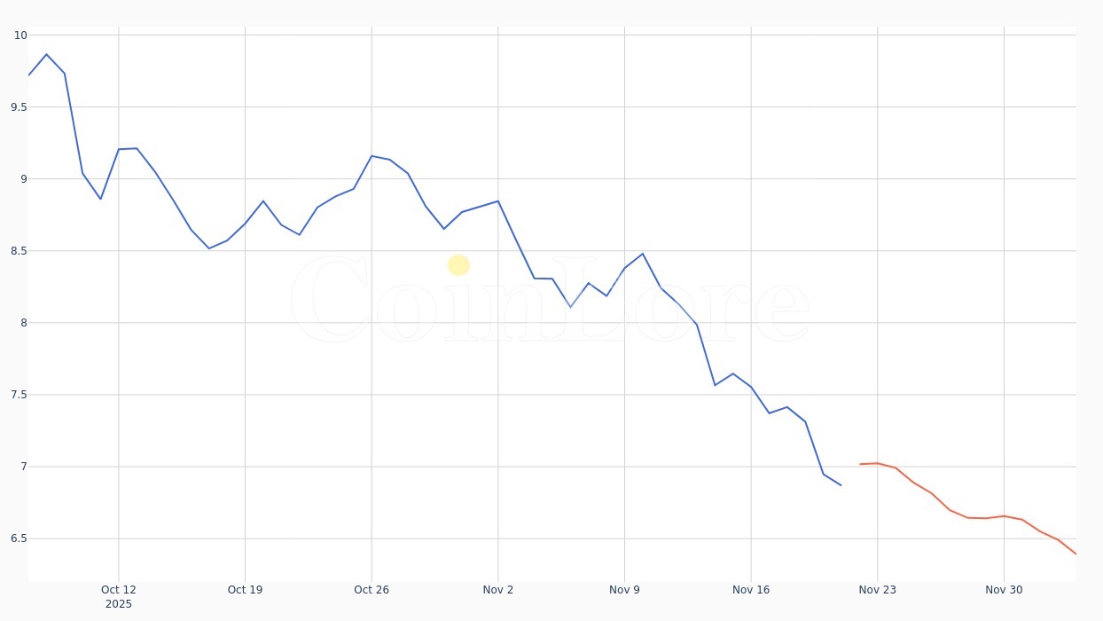 SaluS short-term price prediction