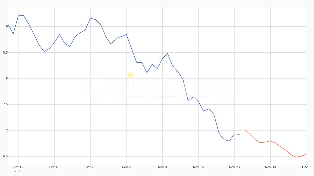 SaluS short-term price prediction