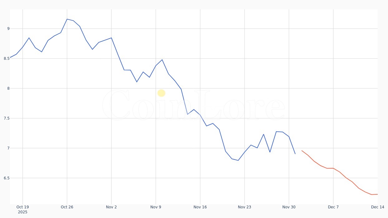 SaluS short-term price prediction