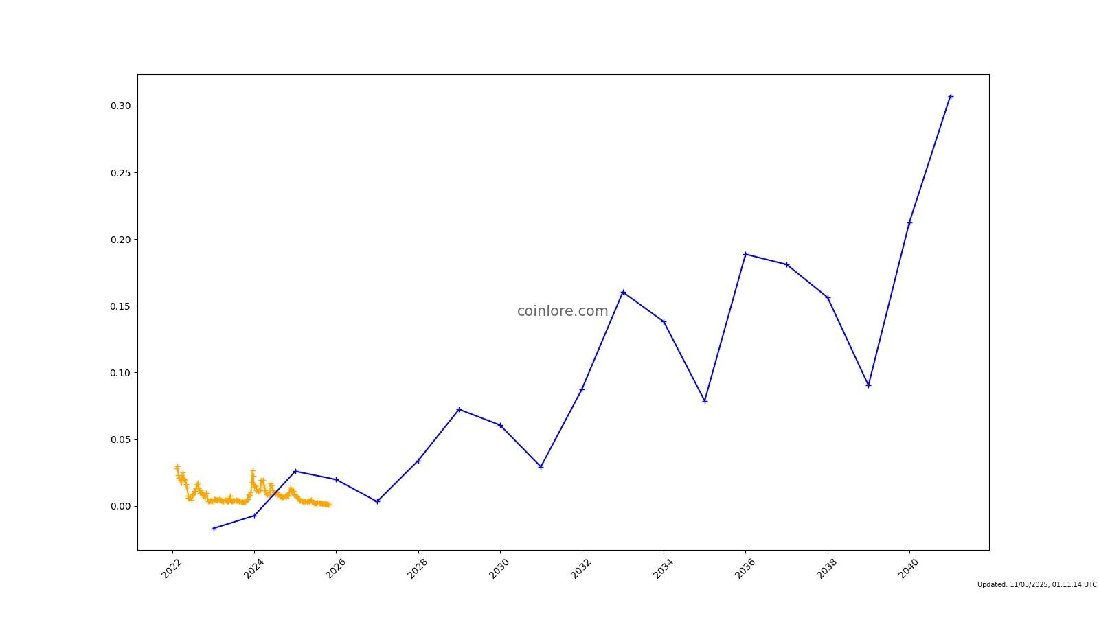 Samoyedcoin uzun vadeli fiyat tahmini